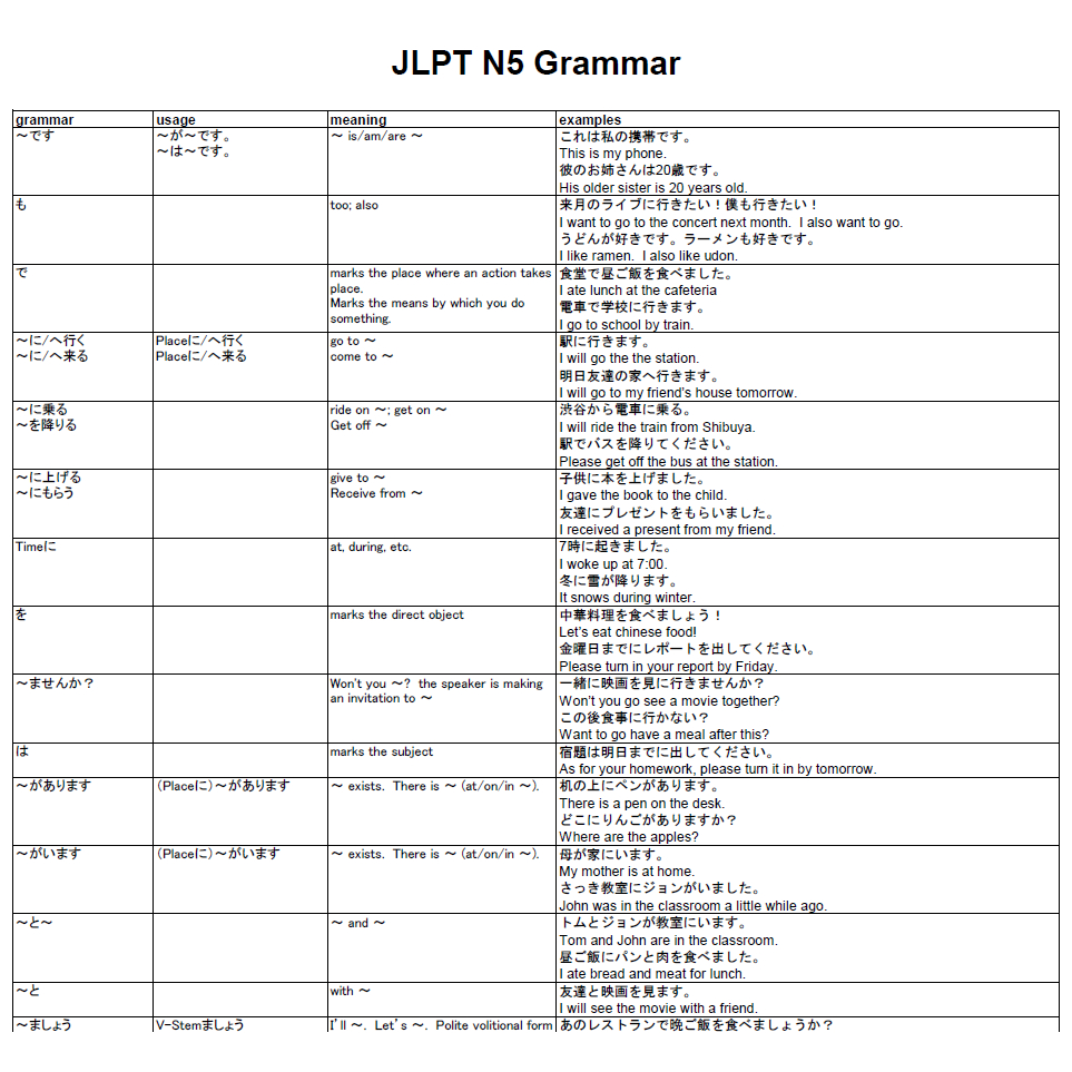 JLPT N5 | N4 | N3 Vocabulary, Kanji, Grammar w/ English and Sample ...