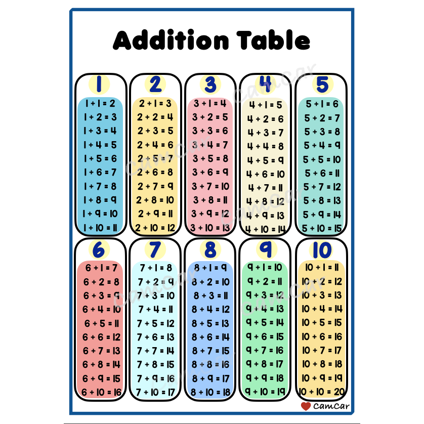 Multiplication Table, Addition, Subtraction & Division A4 -Laminated ...