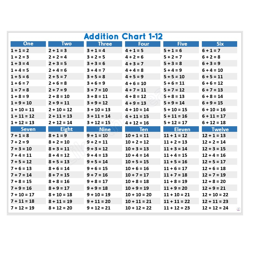 Laminated chart Addition table 1-12 Educational chart for kids (size 8. ...