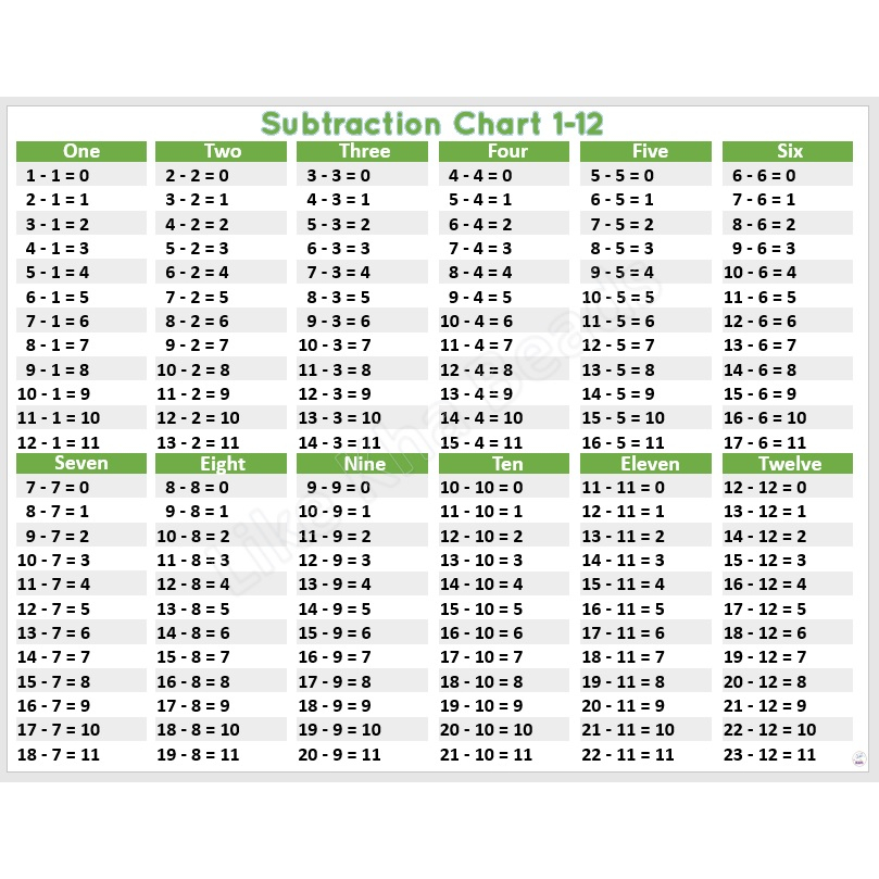 Laminated chart Subtraction table 1-12 Educational chart for kids (size ...