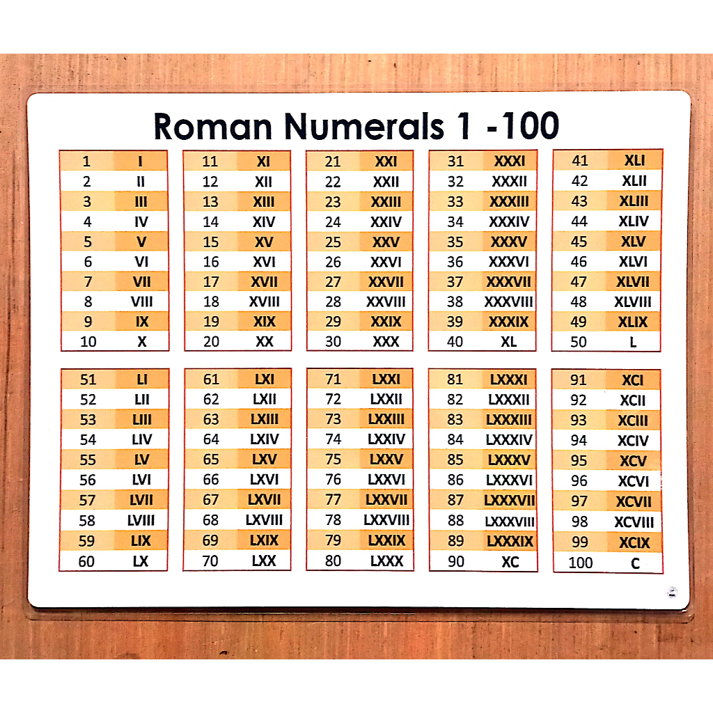 Laminated chart Roman Numerals 1-100 Educational chart for kids (size 8 ...