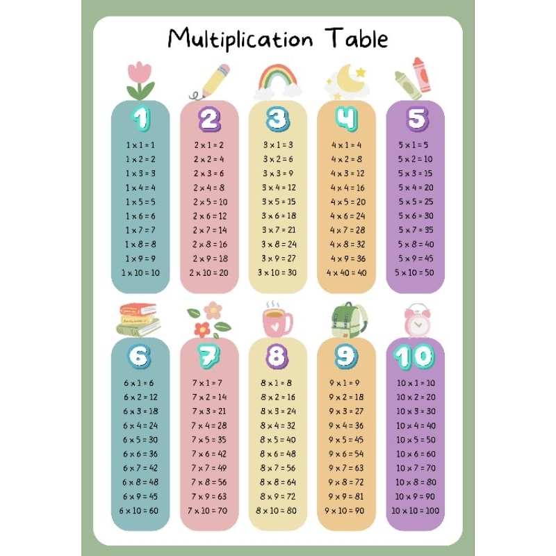 Multiplication Chart (A4 Glossy Paper Laminated Chart) | Shopee Philippines