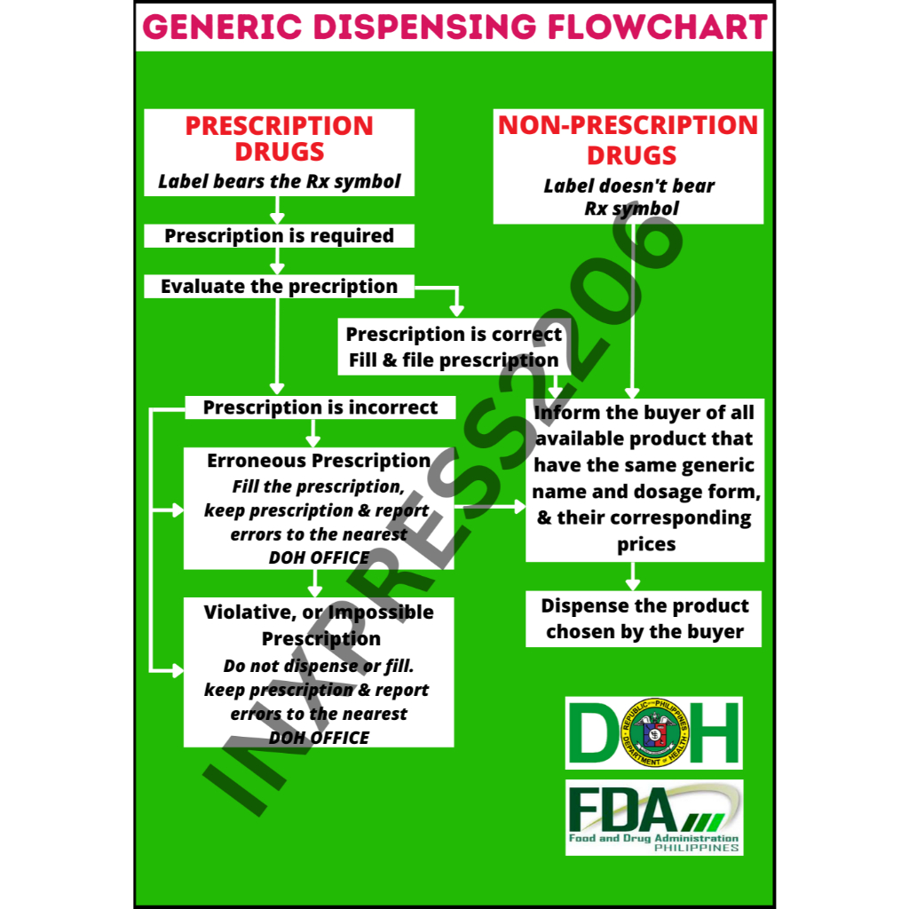 GENERIC DISPENSING FLOWCHART POSTER TARPAULIN FOR DRUGSTORE / PHARMACY ...