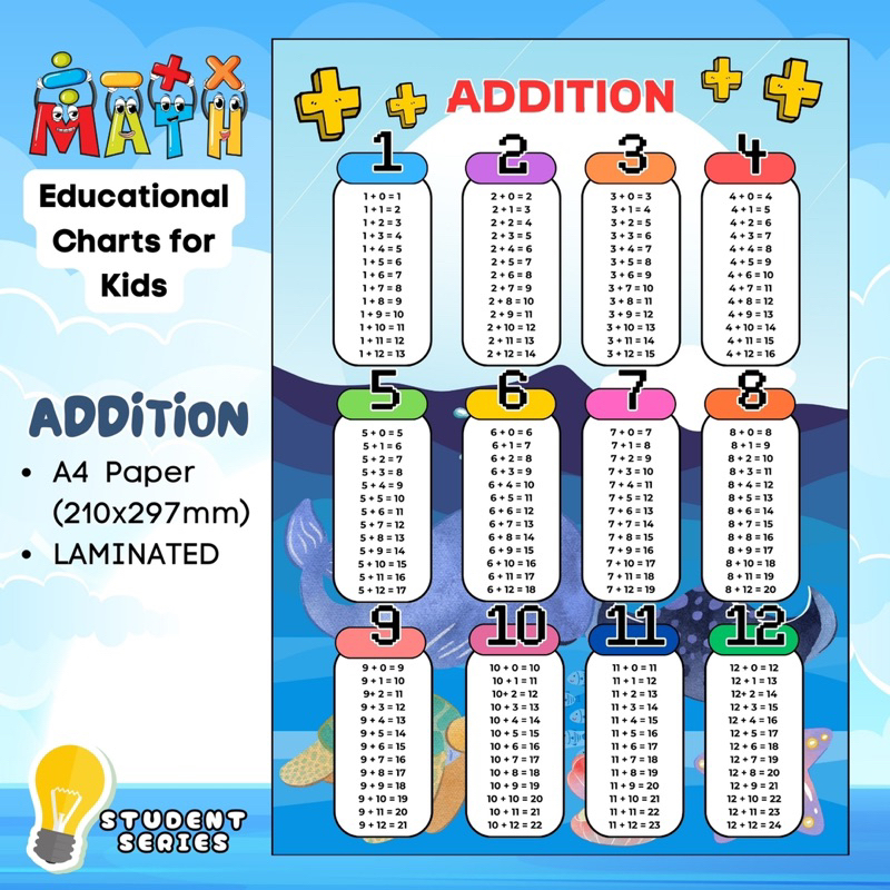 OCEAN Mathematics Laminated Wall Chart Addition, Subtraction ...