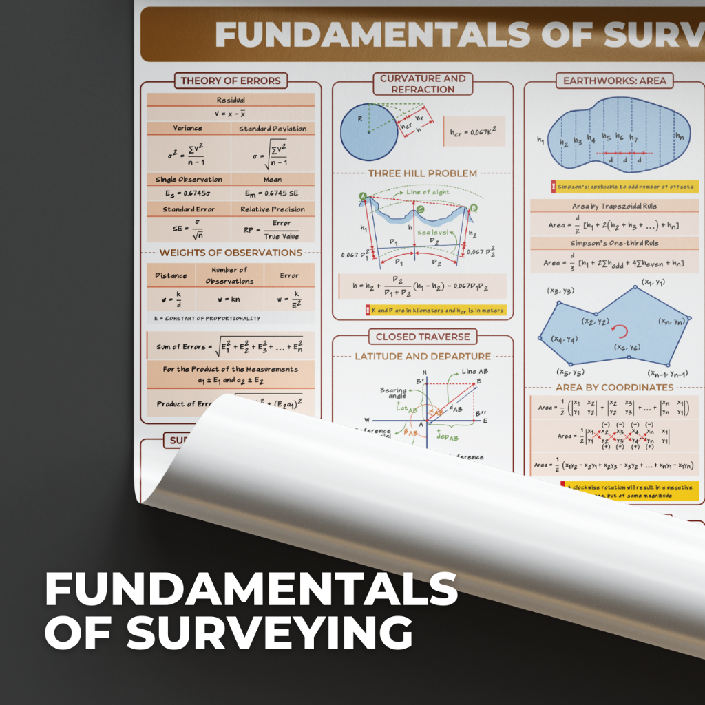 Fundamentals of Surveying Poster - Civil Engineering | Shopee Philippines
