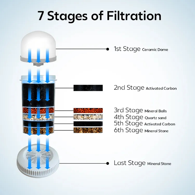 7 Stages Filtration Gravity Filtration Drinking Water Water Filter Pot ...