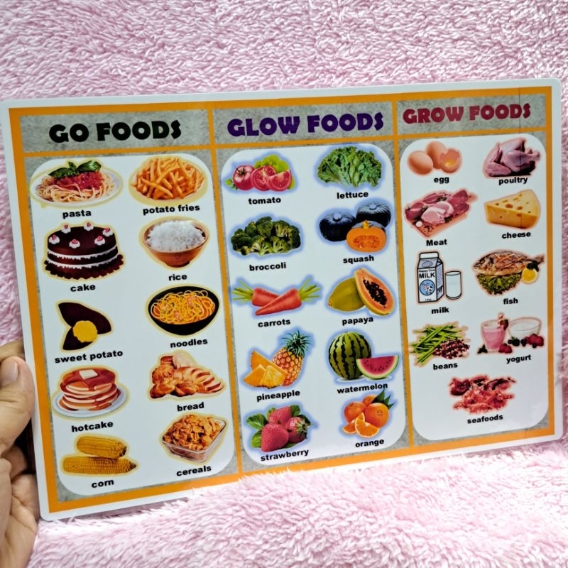 Go Grow Glow Foods laminated educational chart. A4 size(teacher pher ...