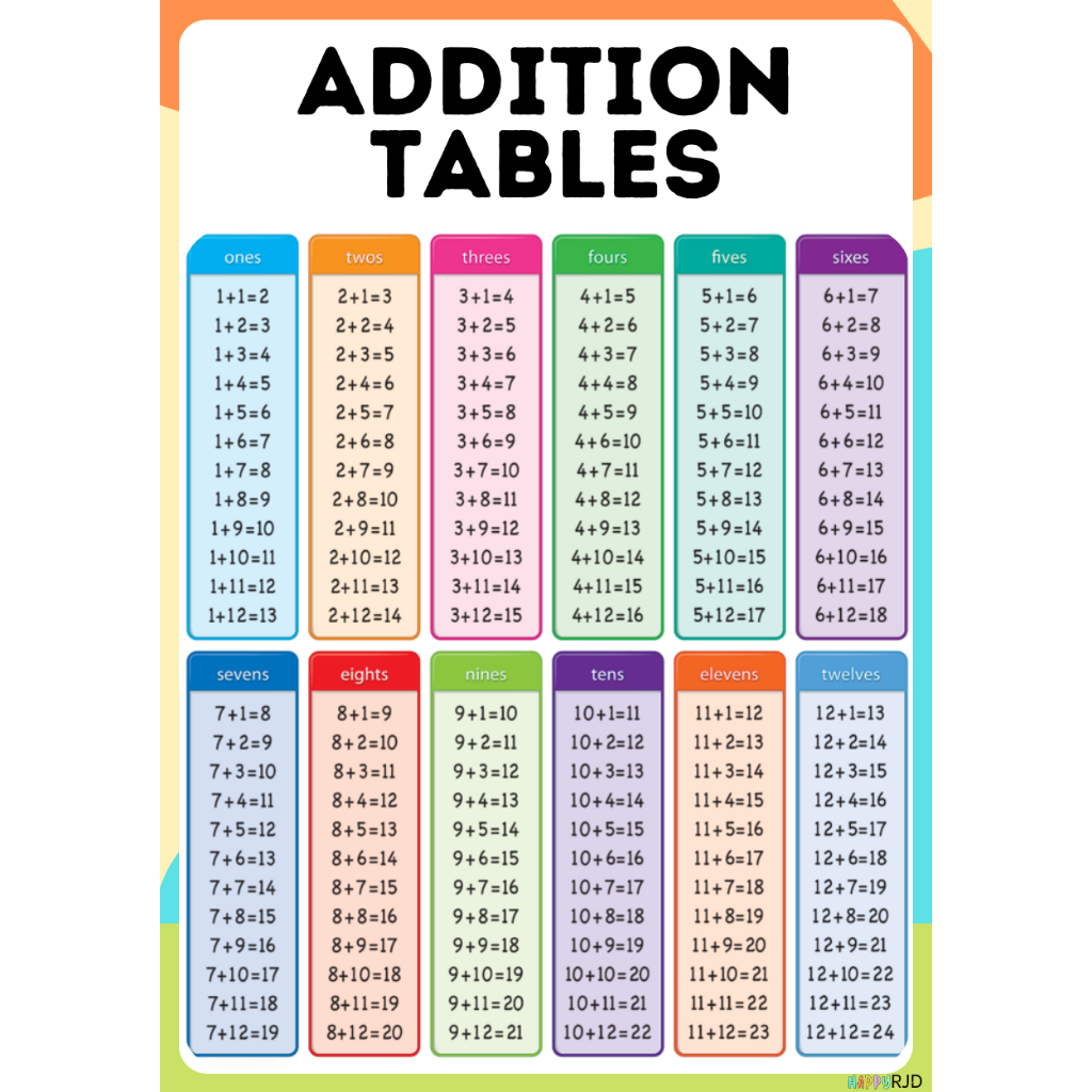 Educational Chart Laminated A4 Size Addition, Subtraction ...