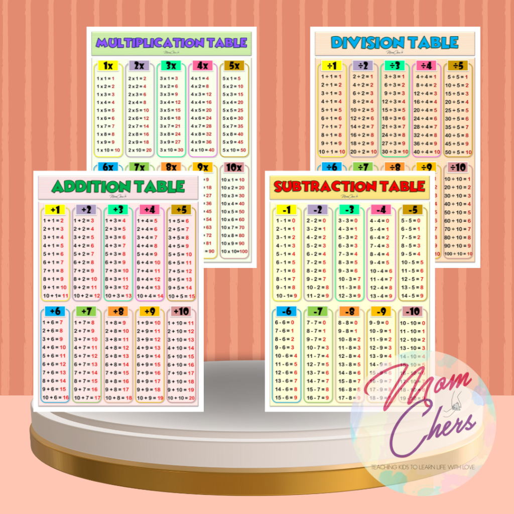 Laminated Wall Charts Math Operations MULTIPLICATION TABLE DIVISION ...