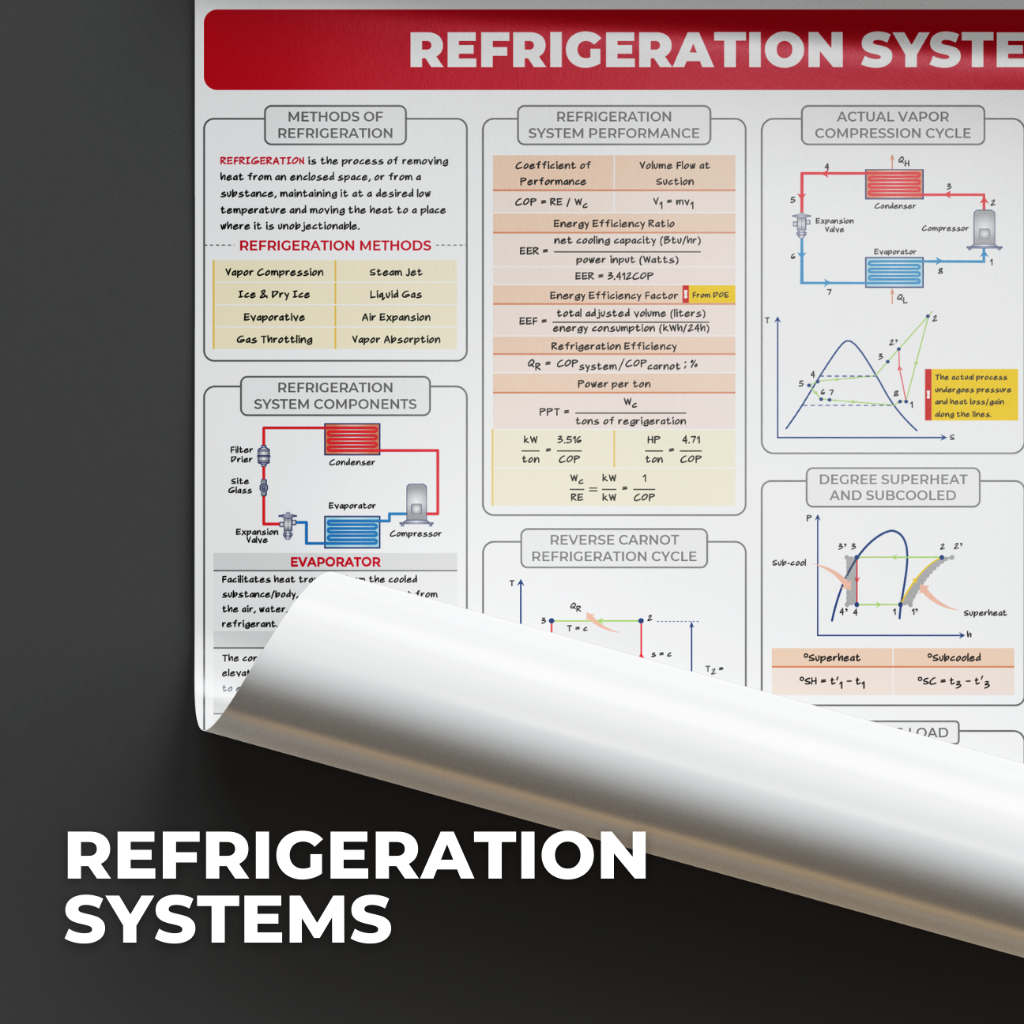 Refrigeration Systems Poster - Mechanical Engineering | Shopee Philippines