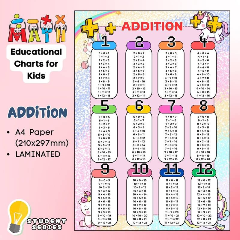 UNICORN Mathematics Laminated Wall Chart Addition, Subtraction ...