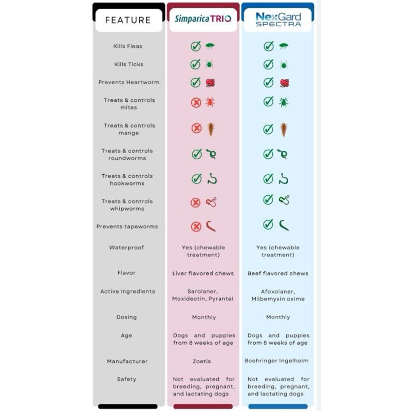 Nexgard Spectra Anti Tick & Flea with Sticker for Dogs Sold per Tablet ...