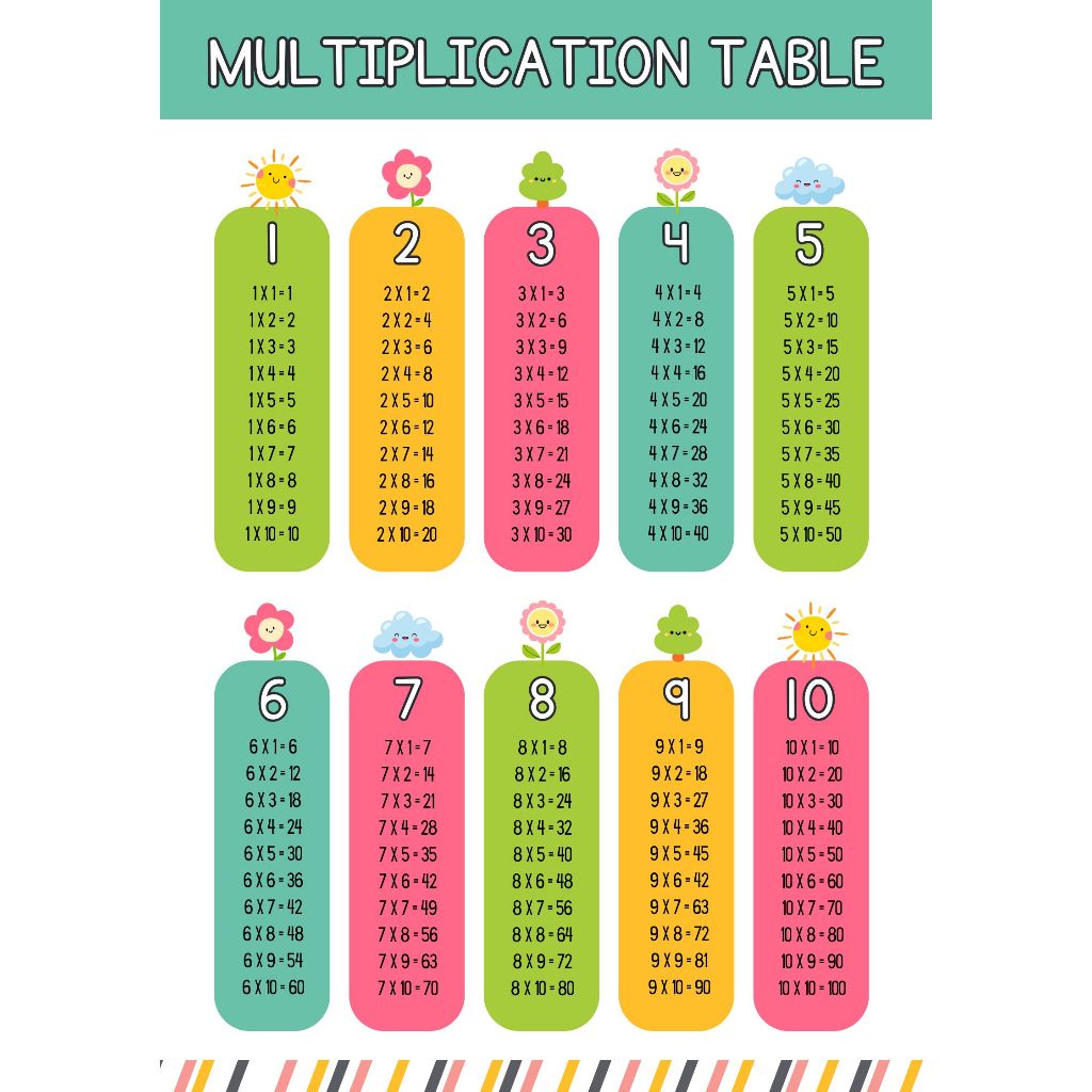 MULTIPLICATION TABLE LAMINATED A4 CHART | Shopee Philippines