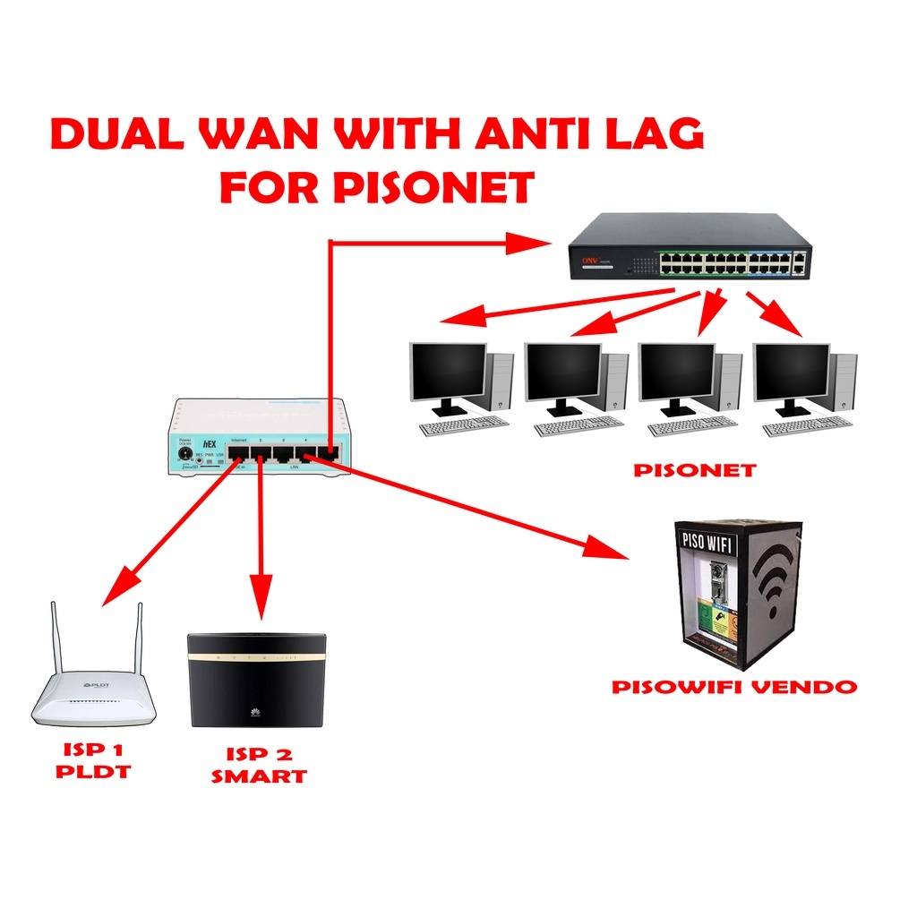 DUAL ISP/WAN & 3 LAN PORT MIKROTIK HEX[GIGABIT]FOR PERSONAL USE | Shopee Philippines