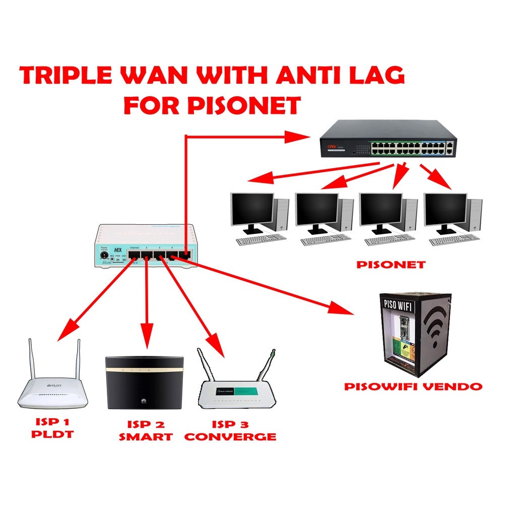 TRIPLE ISP/WAN MIKROTIK HEX[GIGABIT] FOR PERSONAL USE OR BUSINESS ...