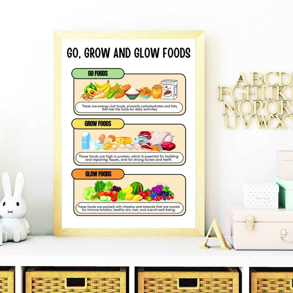'GO, GROW AND GLOW FOODS' Educational Laminated Wall Poster for Kids ...