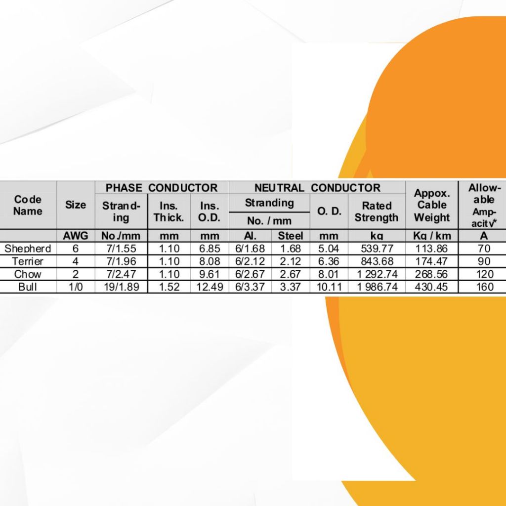 Wiremax Local Made Triplex Drop Wire ACSR Service 6/7 14mm x 110 to 400 ...
