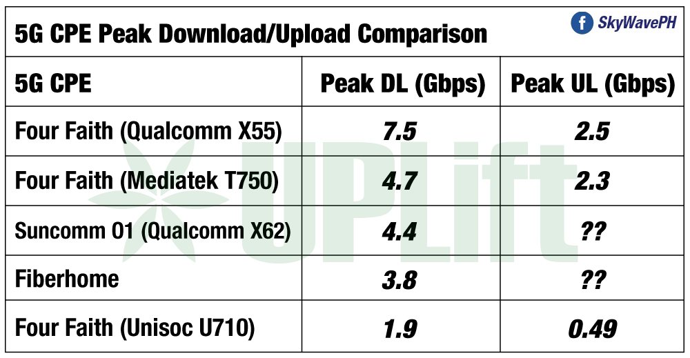 UPLift Four Faith F-NR300 5G 5G+ CPE Internet Modem SIM-Based for All ...