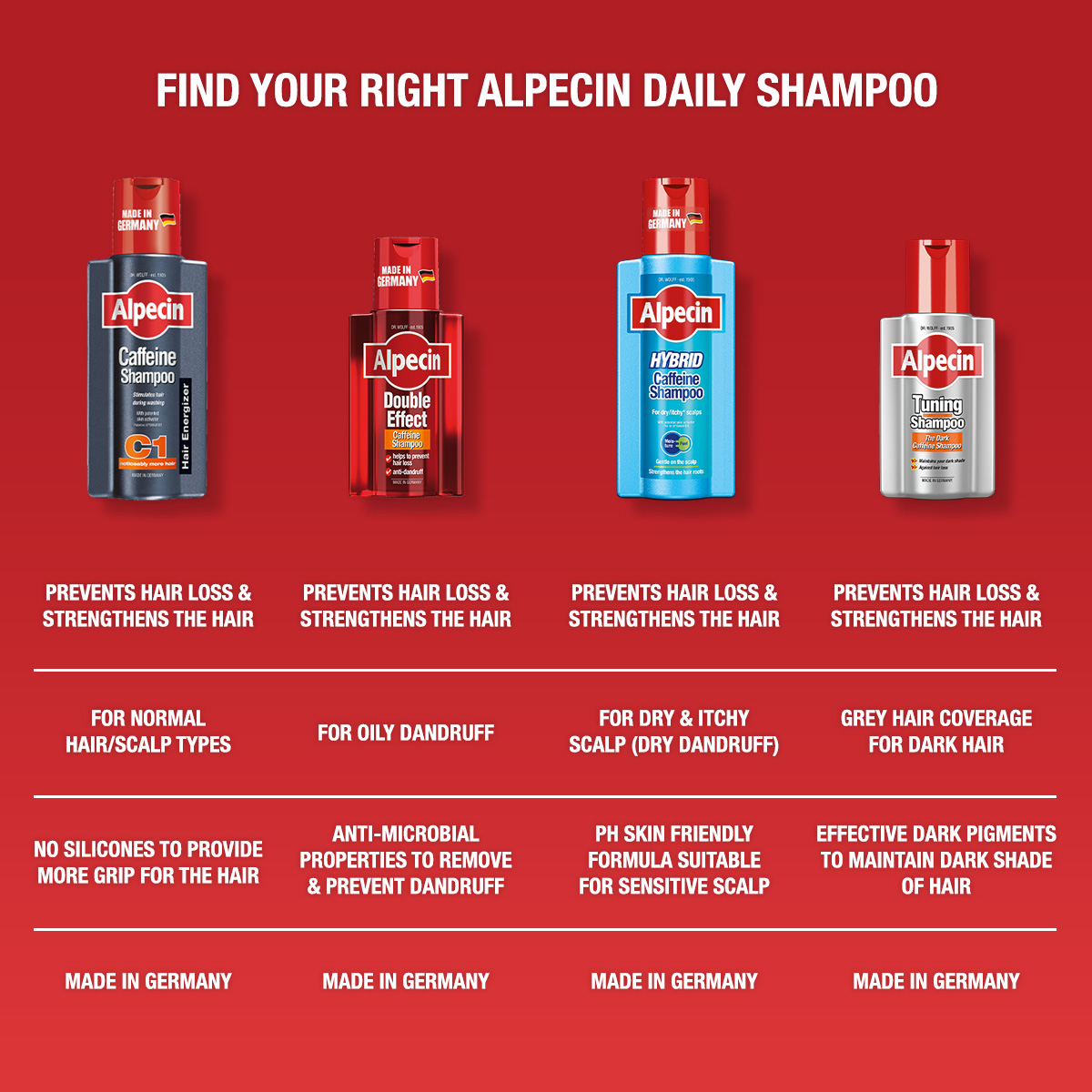 Alpecin Caffeine Shampoo C1 (375ml) - Men's Shampoo Against Hair Loss ...