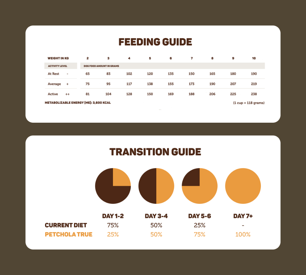 Petchola True Grain-Free Dry Dog Food (Mini to Small Adult Dogs, 1.5kg ...