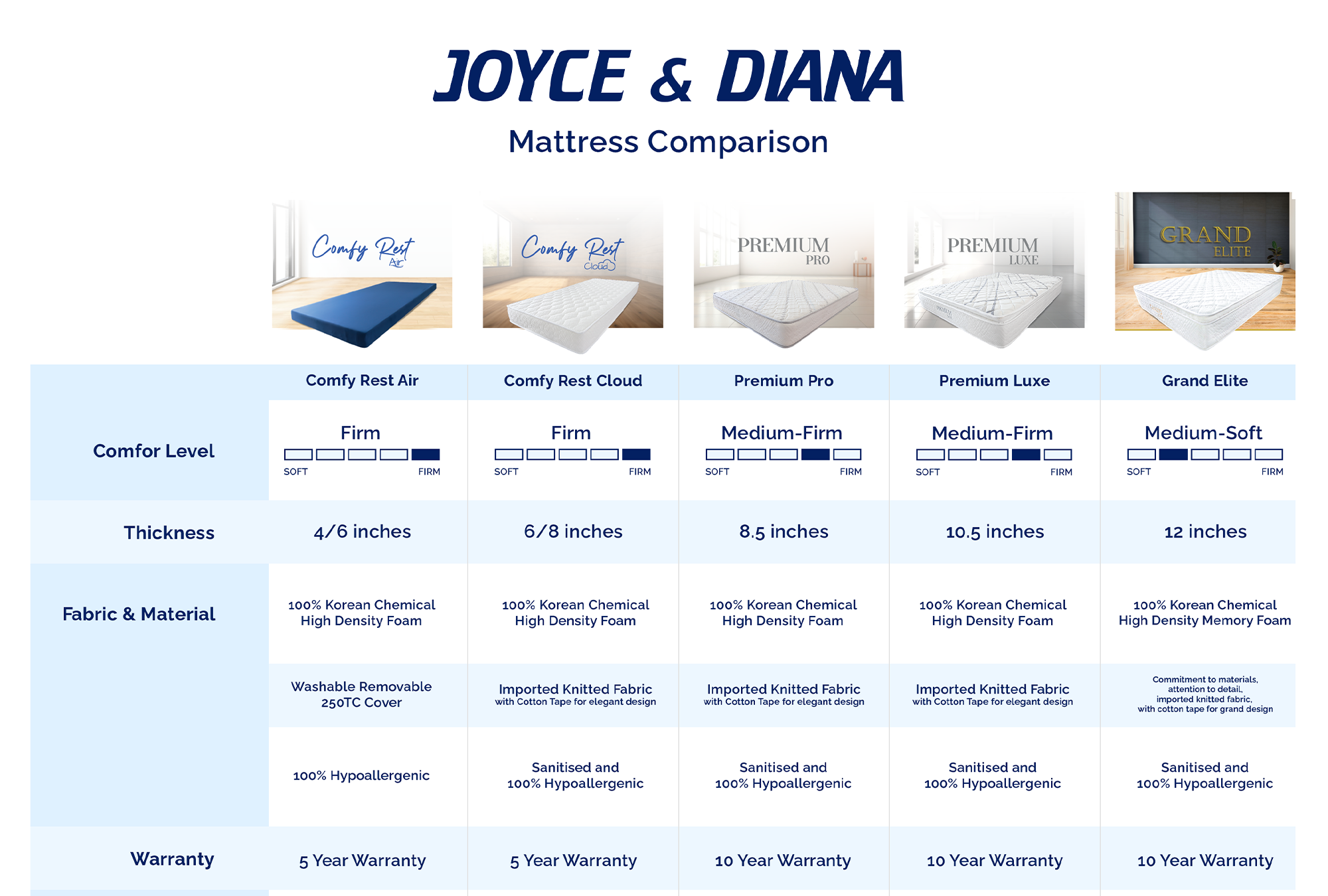 Joyce & Diana Comfy Rest Cloud Mattress 6/8 inches Foam Mattress with ...