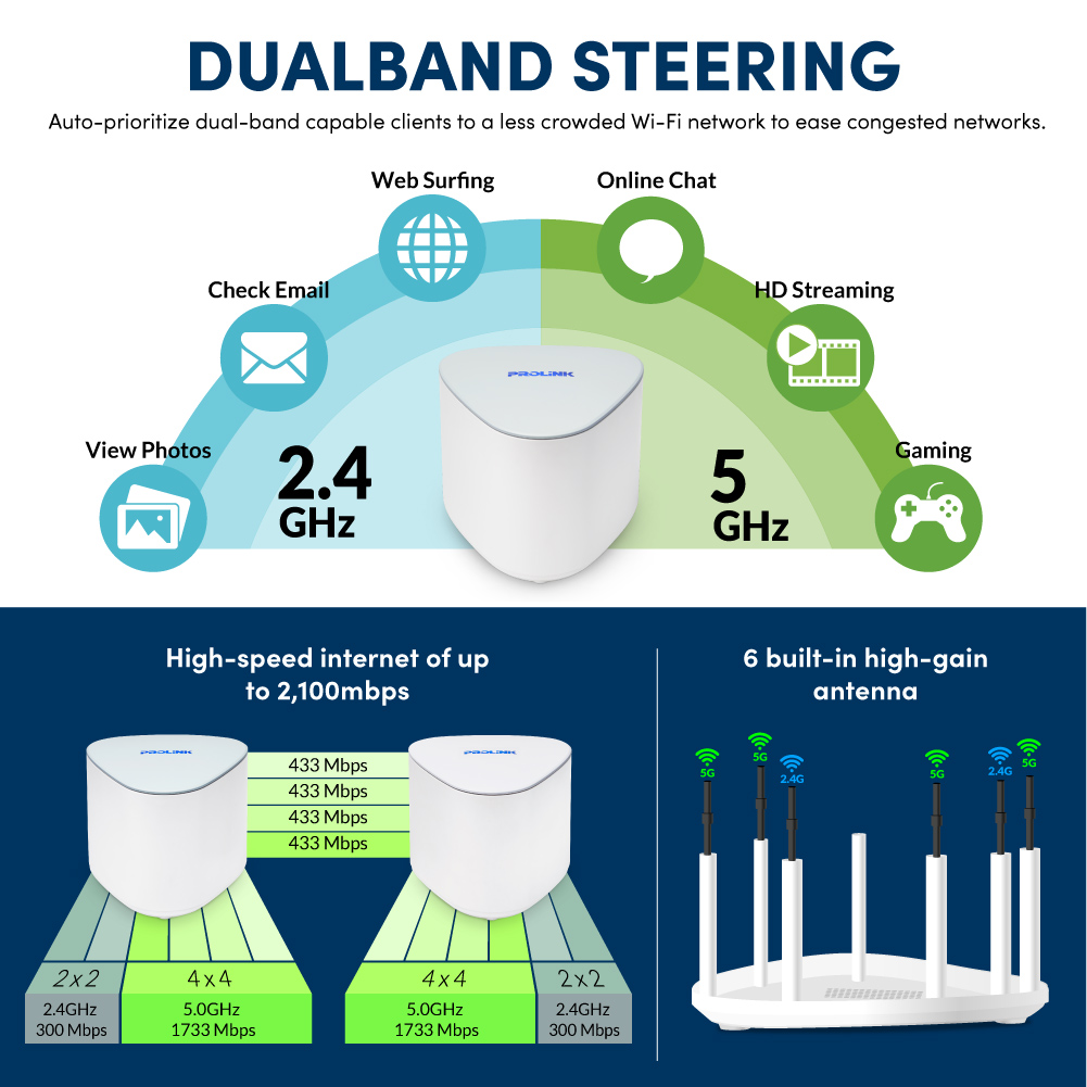 Prolink AC2100 Dual Band Gigabit Mesh Router with USB 3.0 for External ...