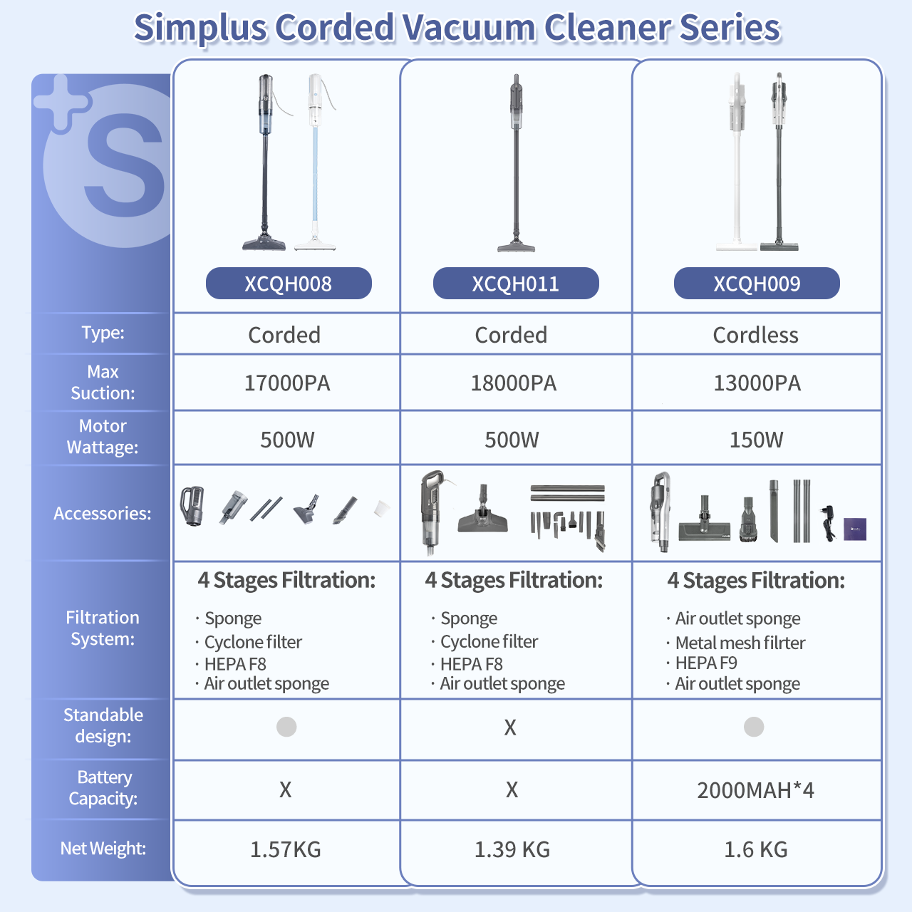 Simplus Vacuum Cleaner Upgraded 18000 PA Strong Suction(with 9 Accessories) XCQH011 | Shopee ...