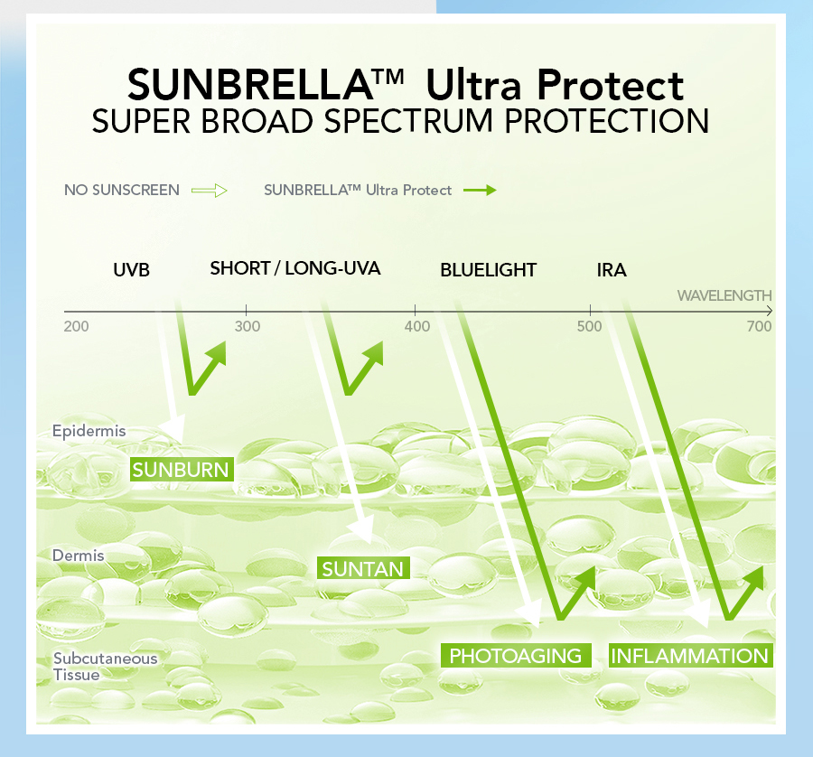 Y.O.U Sunbrella Triple UV Acne Care Sunscreen SPF50+ PA++++ | Triple ...
