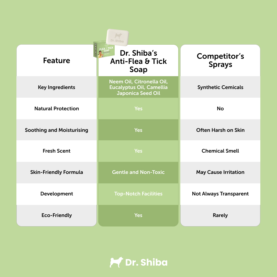 Dr. Shiba Anti Flea & Tick Spray and Soap Bundle for Dogs & Cats | With ...