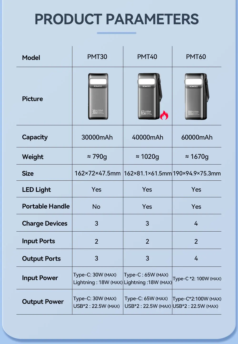Romoss PMT30/ PMT40/ PMT60 30000mAh Laptop Powebank LedDisplay Fast ...