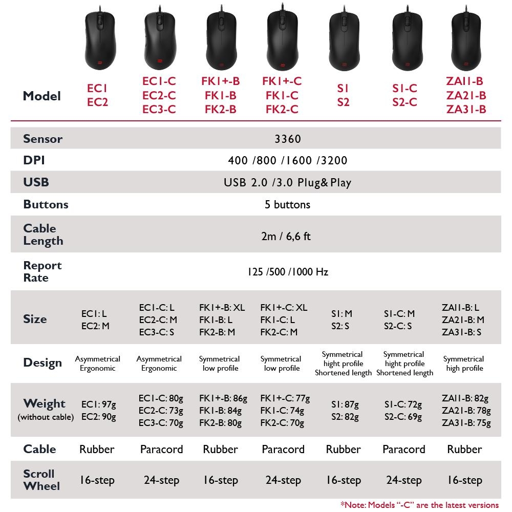 BenQ Zowie S2-C 3360 sensor Symmetrical Esports Gaming Mouse (Small ...