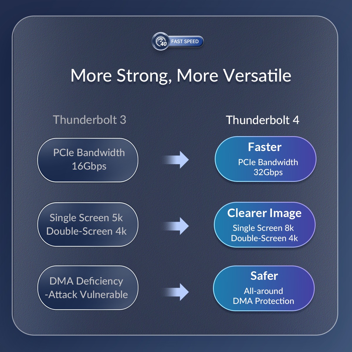 ORICO USB Type C Thunderbolt 4 Angled USB-C Right Angle Data Cable w ...