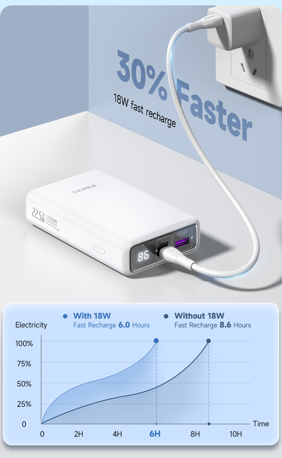 Romoss PAC20 20000mah Power Bank 22.5w Super Fast Charging Built In ...
