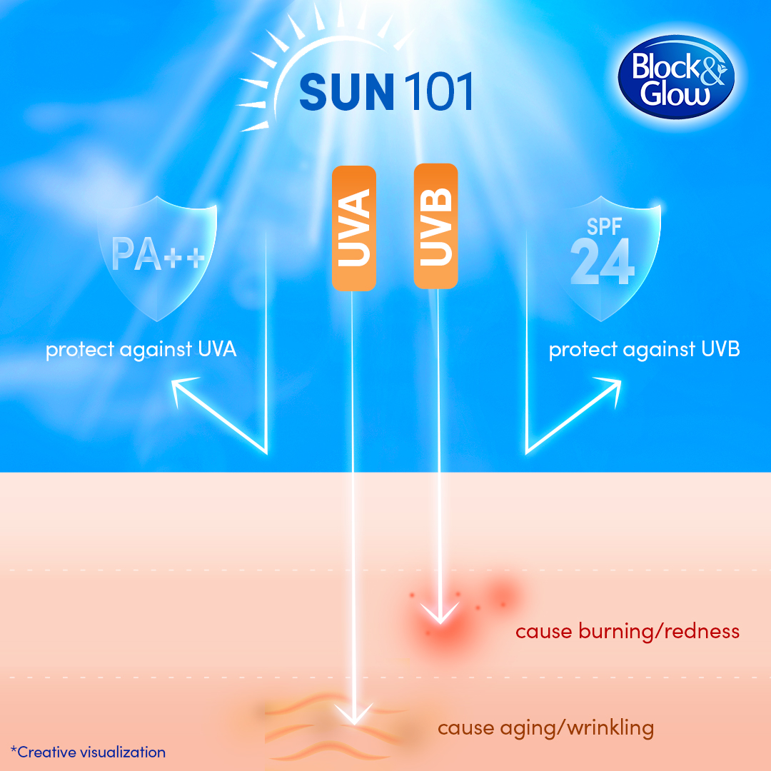 Block & Glow Intensive Brightening Lotion Spf24 Ph 350ml | Shopee ...