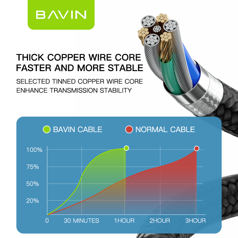 BAVIN CB255 12W /20W /60W 1 Meter PD Fast Charging Data Transfer Cable ...