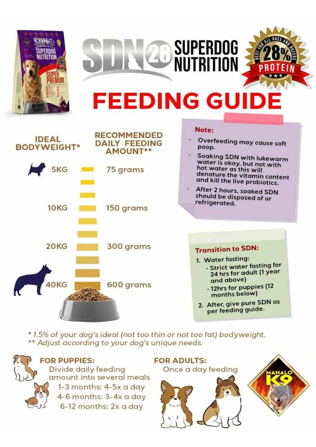500g 1kg SDN21, SDN28, SDN42 Original, SDN42 Beef - Superdog Nutrition ...
