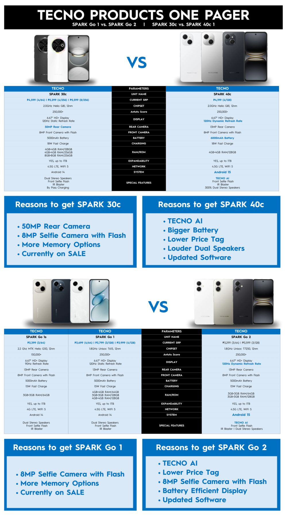 TECNO SPARK GO 2 SMARTPHONE | 3GB + 128GB / 3GB RAM, 64GB ROM I Unisoc T7250 I 6.67" IPS, LCD ...