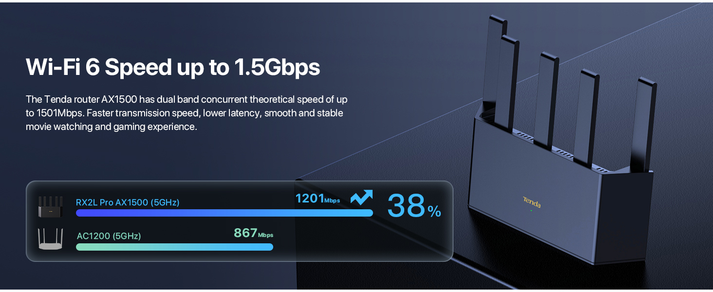 Tenda RX2L Pro AX1500 Wifi 6 Dual-Band Gigabit Router 1200Mbps 5GHz ...