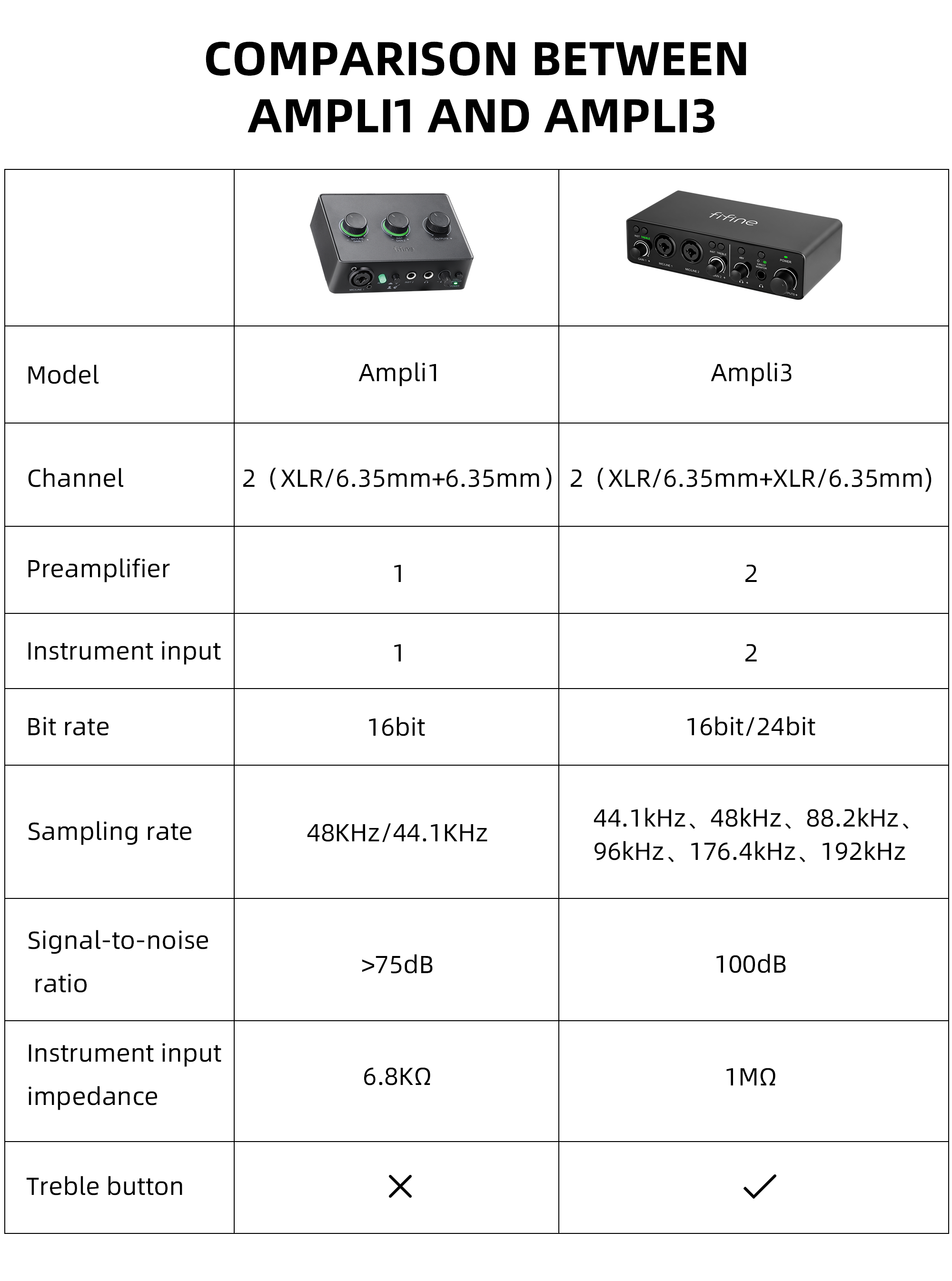 Fifine Ampli3 Type-C Audio Interface 2 Channel USB Treble Sound Card ...