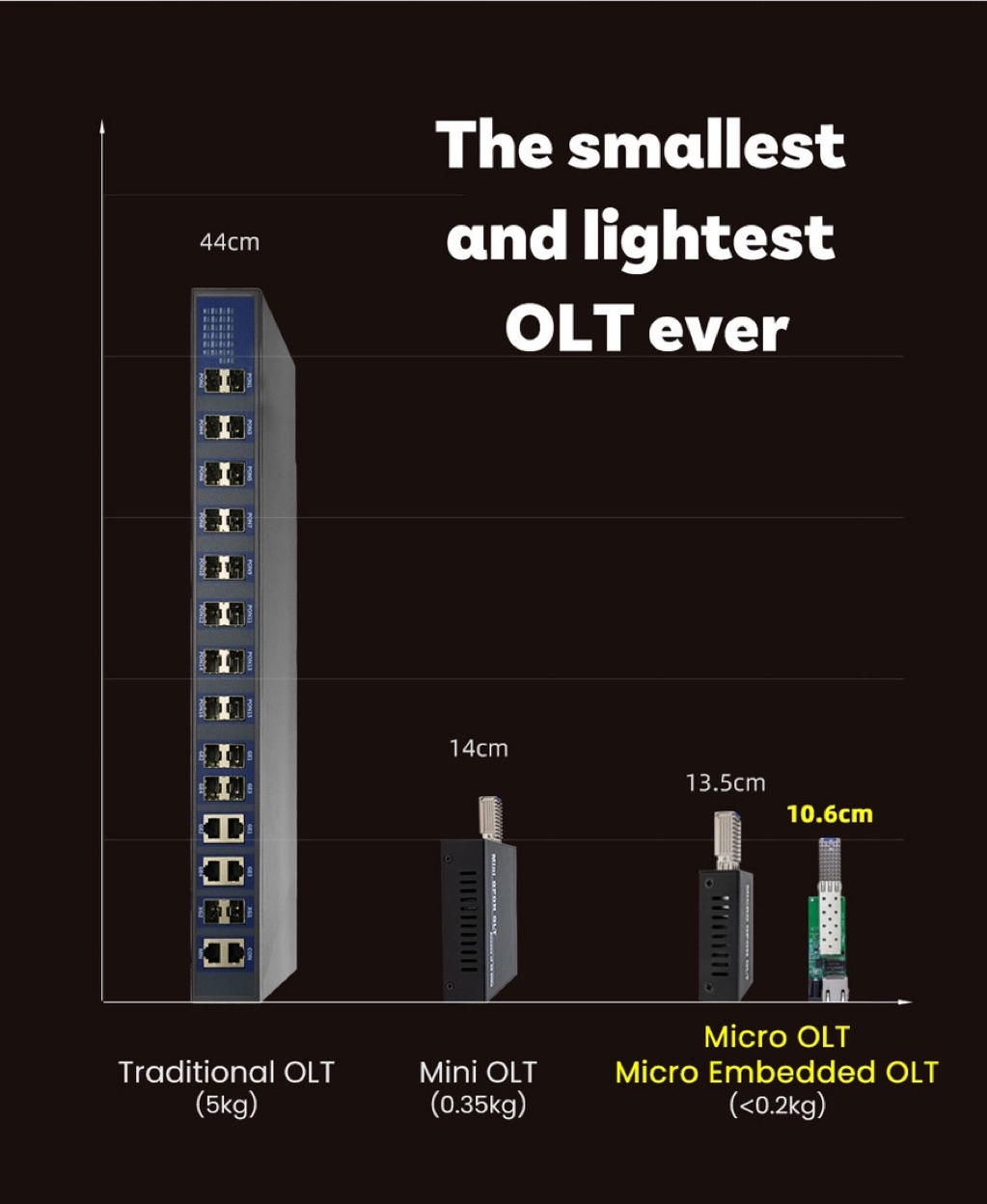 MINI GPON 1 PON OLT / MICRO GPON 1 PON OLT PLUG AND PLAY | Shopee ...