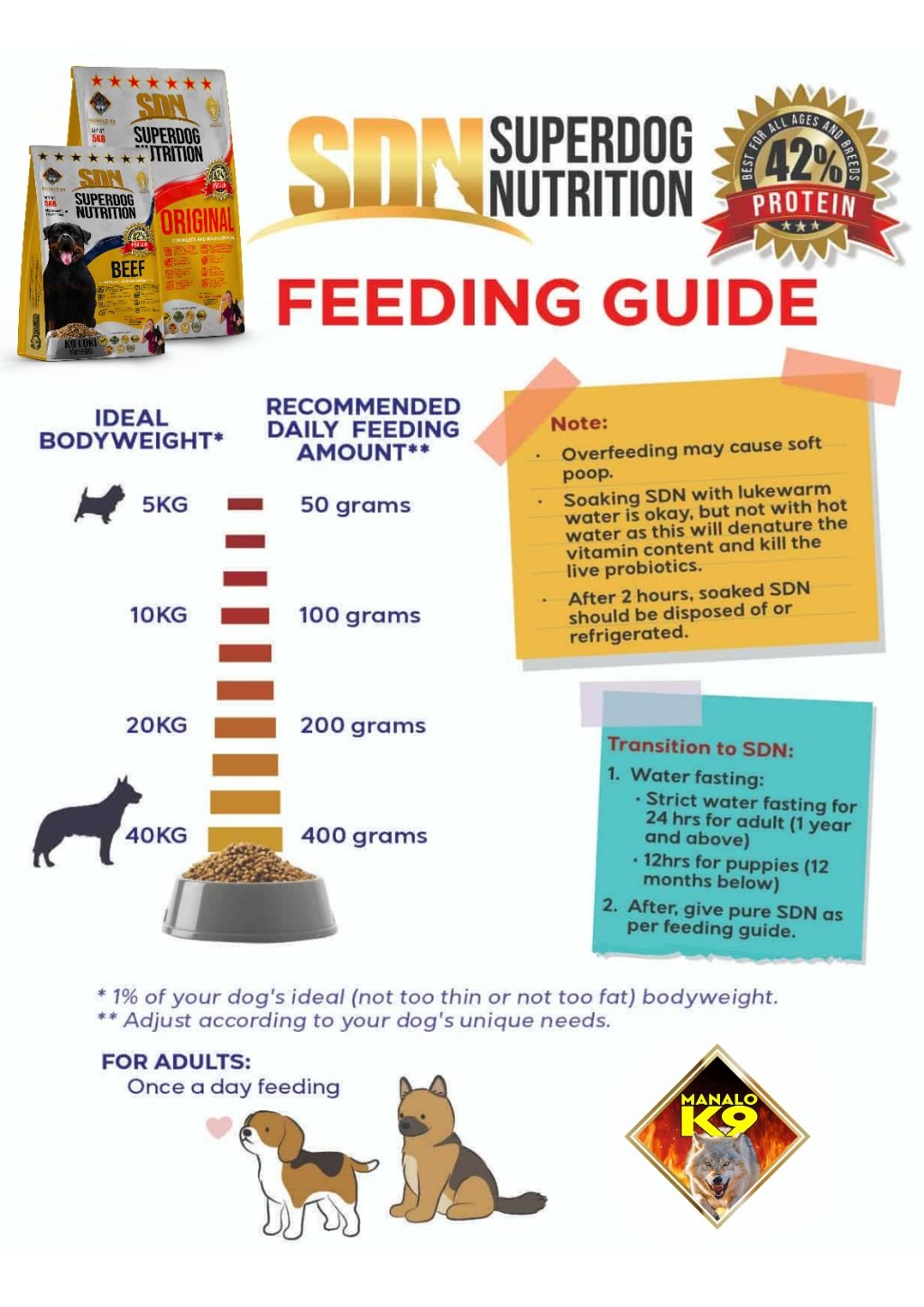 500g 1kg SDN21, SDN28, SDN42 Original, SDN42 Beef - Superdog Nutrition ...