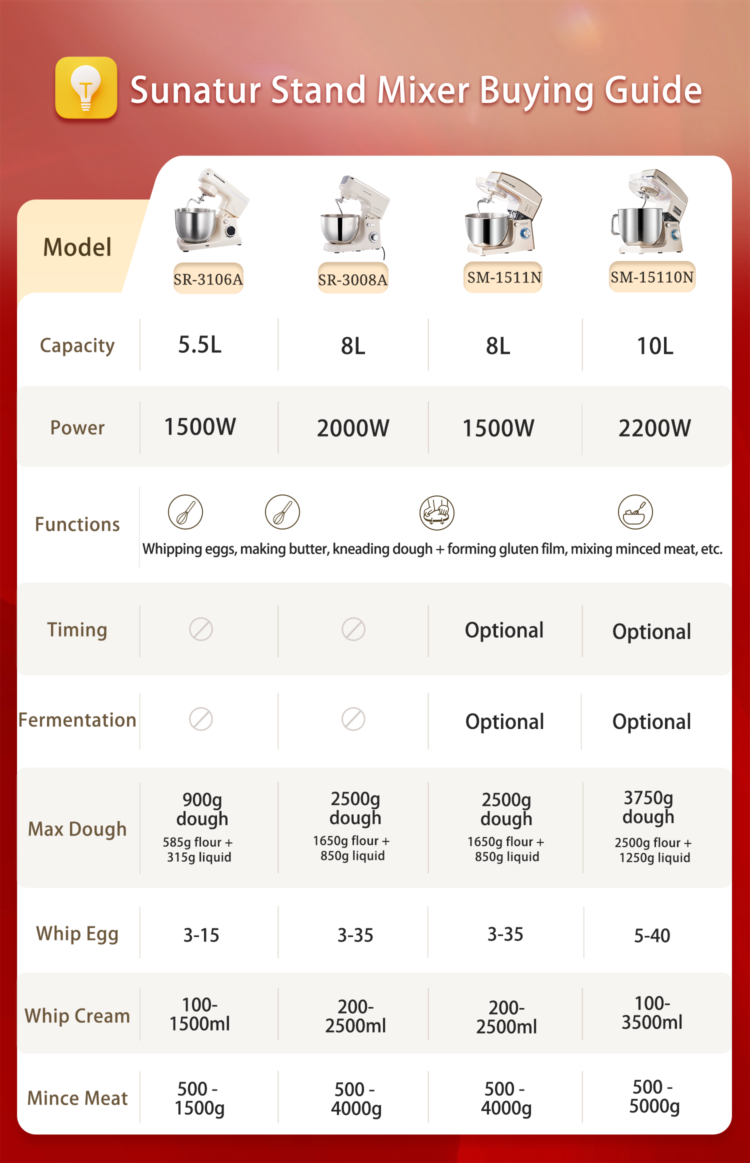 SUNATUR 10L Electric Stand Mixer - 2200w Planetary Dough Mixer，Timed ...
