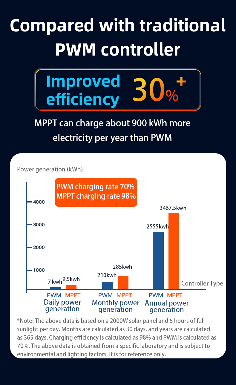 LAIRTPOW 100A MPPT Solar Controller, 12V/24V/36V/48V AUTO, Wide Battery ...