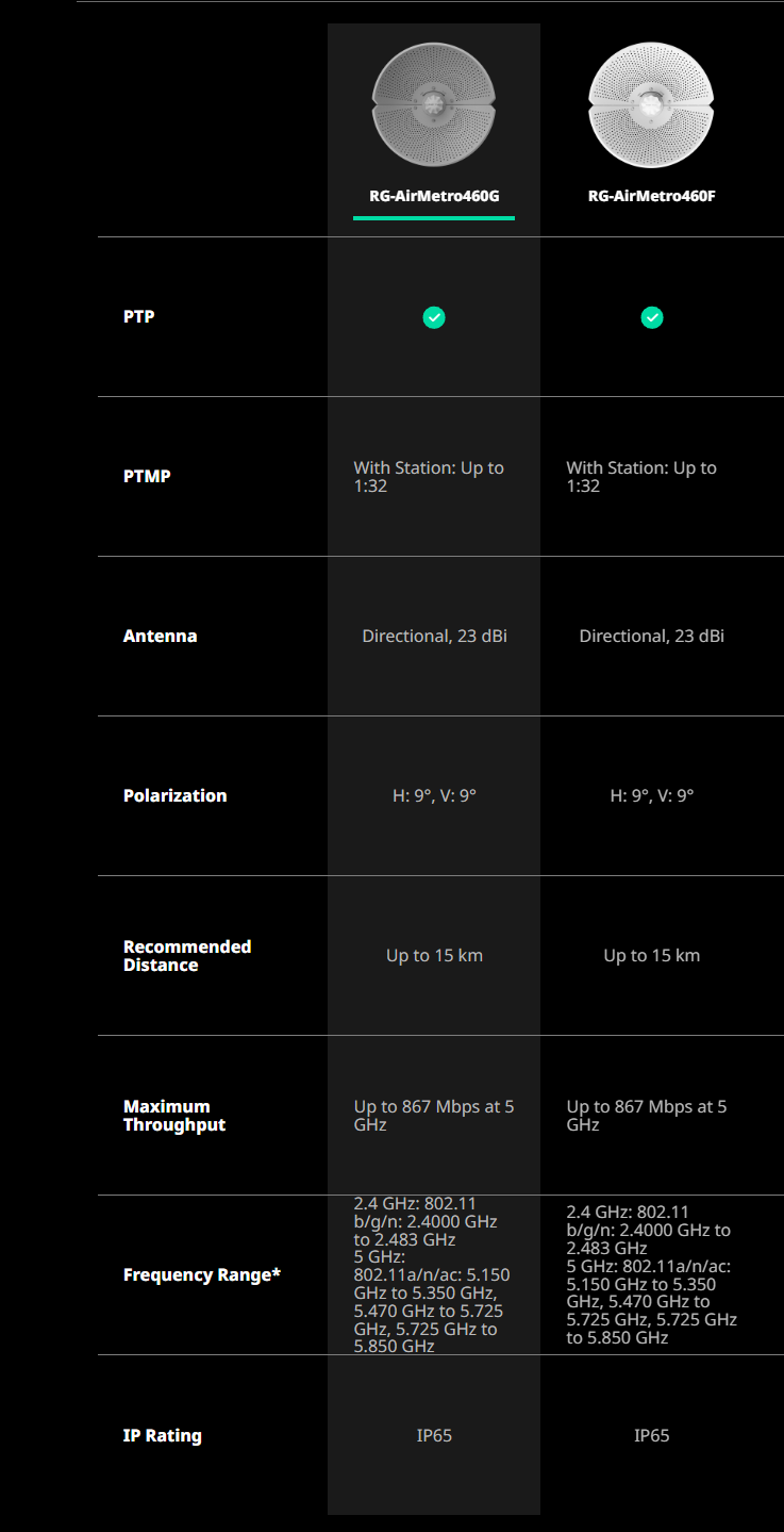 Ruijie | Reyee RG-AirMetro460G 867Mbps 5Ghz 23dbi 15KM Gigabit CPE ...