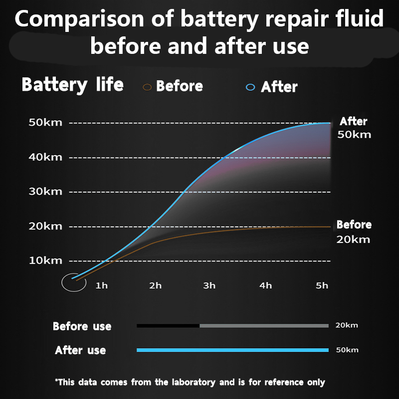 500ml Battery repair solution Battery repair fluid Battery solution ...