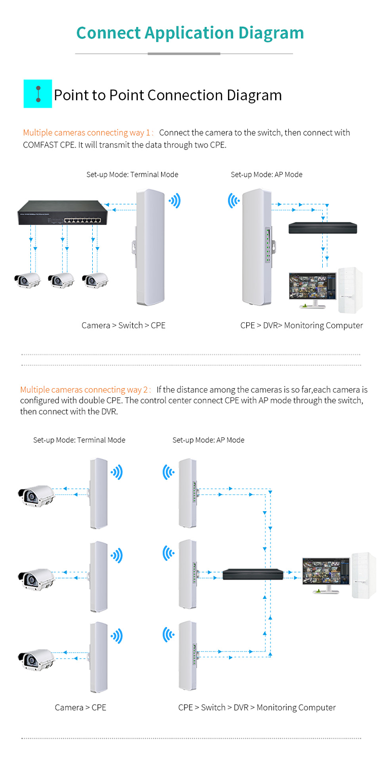 Comfast CF-E314N V2 300Mbps Wireless Outdoor CPE Wifi Bridge 2.4Ghz ...