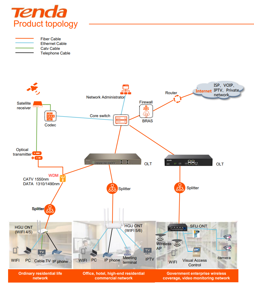 Tenda TES7001 Single Port GPON OLT Network Switches with SFP Module ...