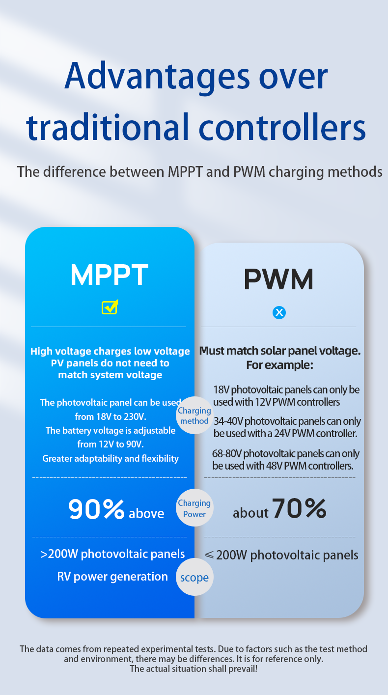 LAIRTPOW 100A MPPT Solar Controller, 12V/24V/36V/48V AUTO, Wide Battery ...
