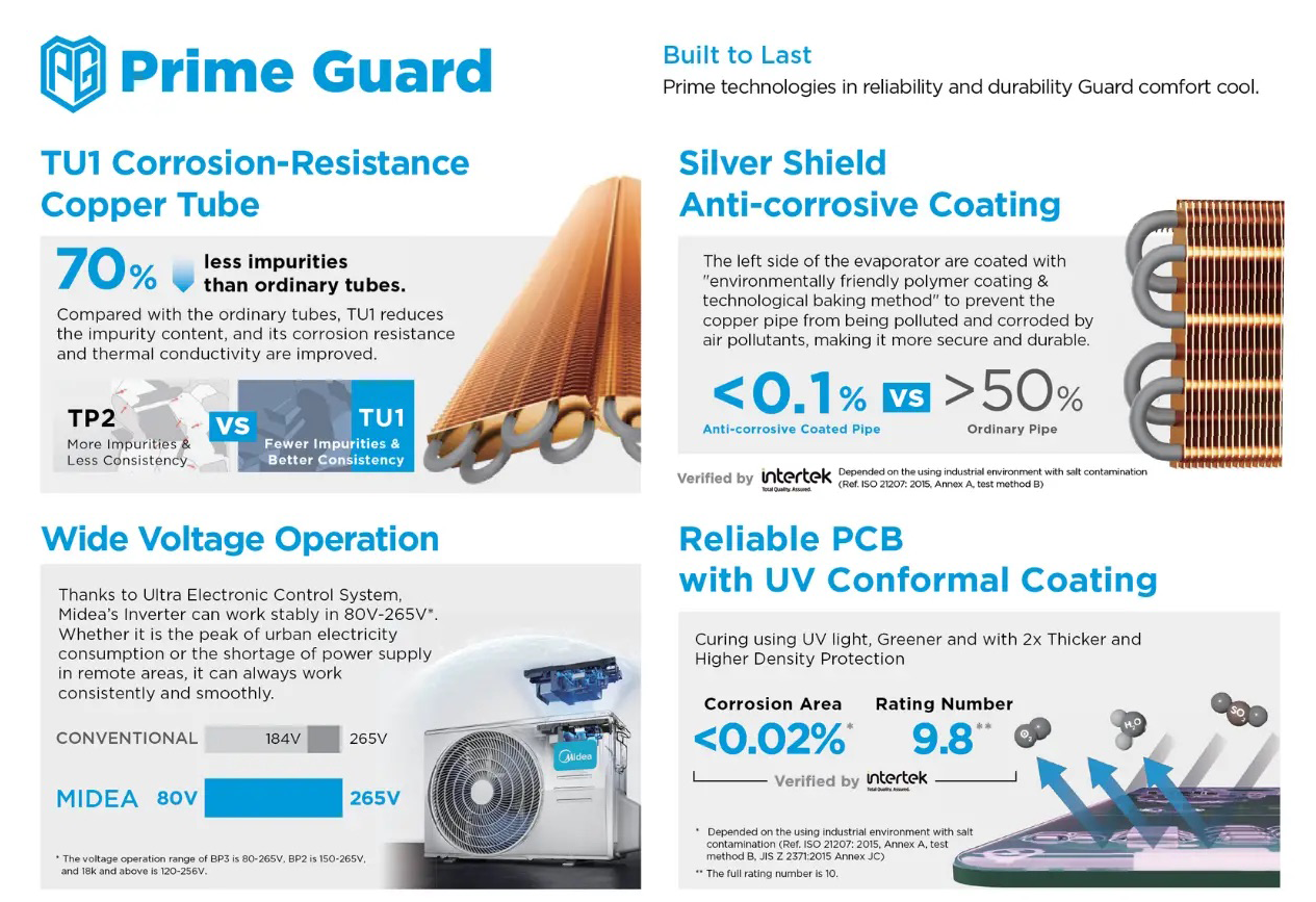 Midea Celest Full DC Inverter Split-Type Air-Conditioner R32 ...