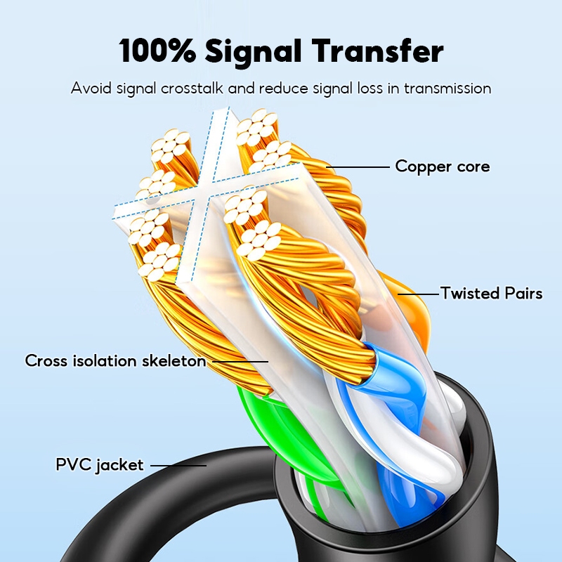 Cat6 Ethernet Cable UTP Outdoor LAN Cable Cat6e 1000Mbps High-Speed ...